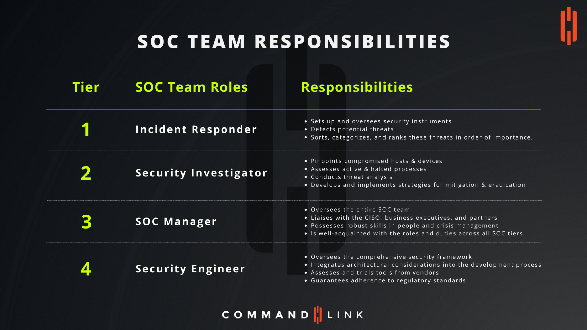 SOC Team Responsibilities - CommandLink