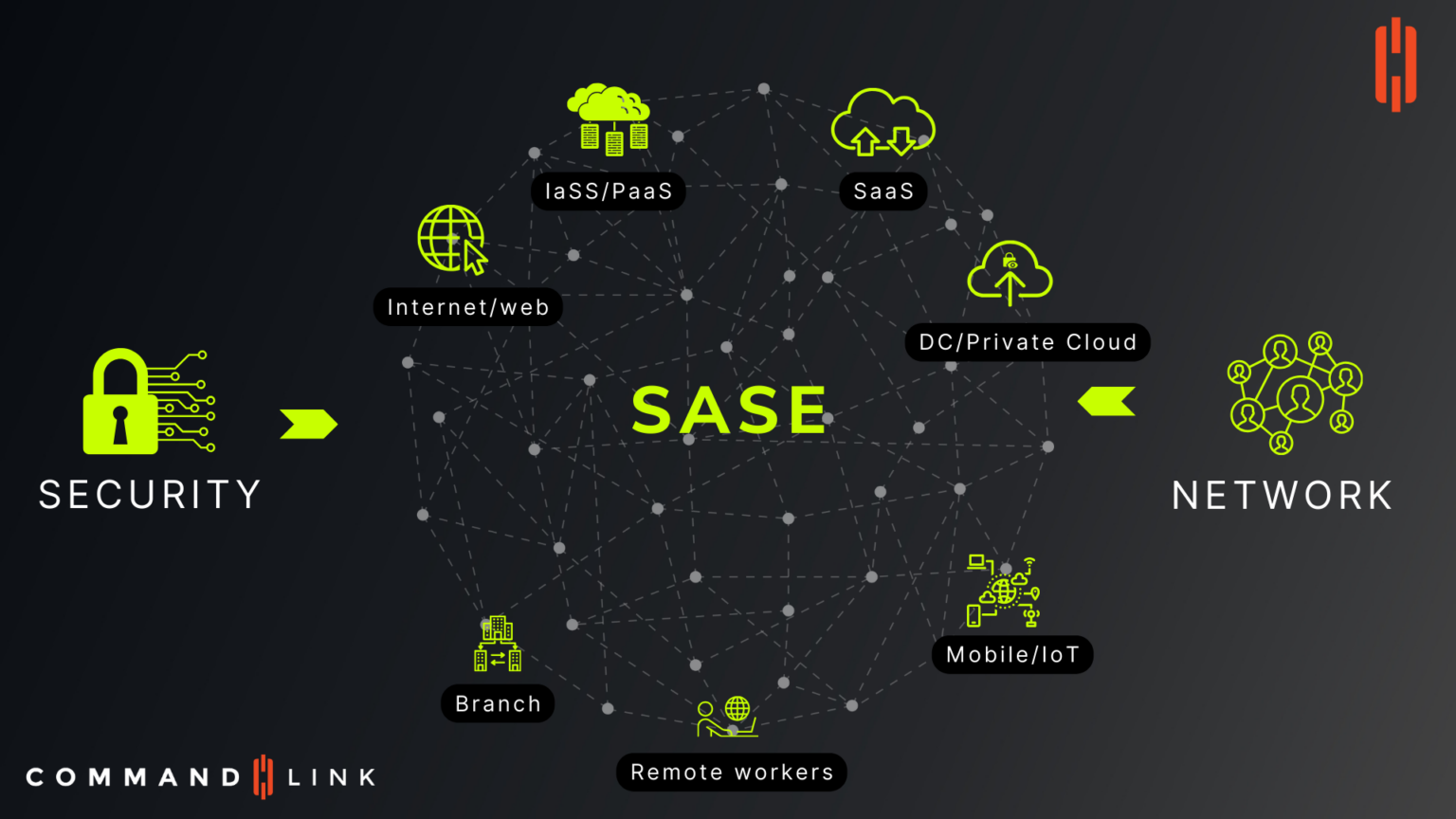 How Does Sase Enhance Both Security And Network Performance Commandlink