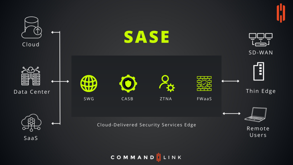 How Does SASE Revolutionize Security and Network Management for Modern ...