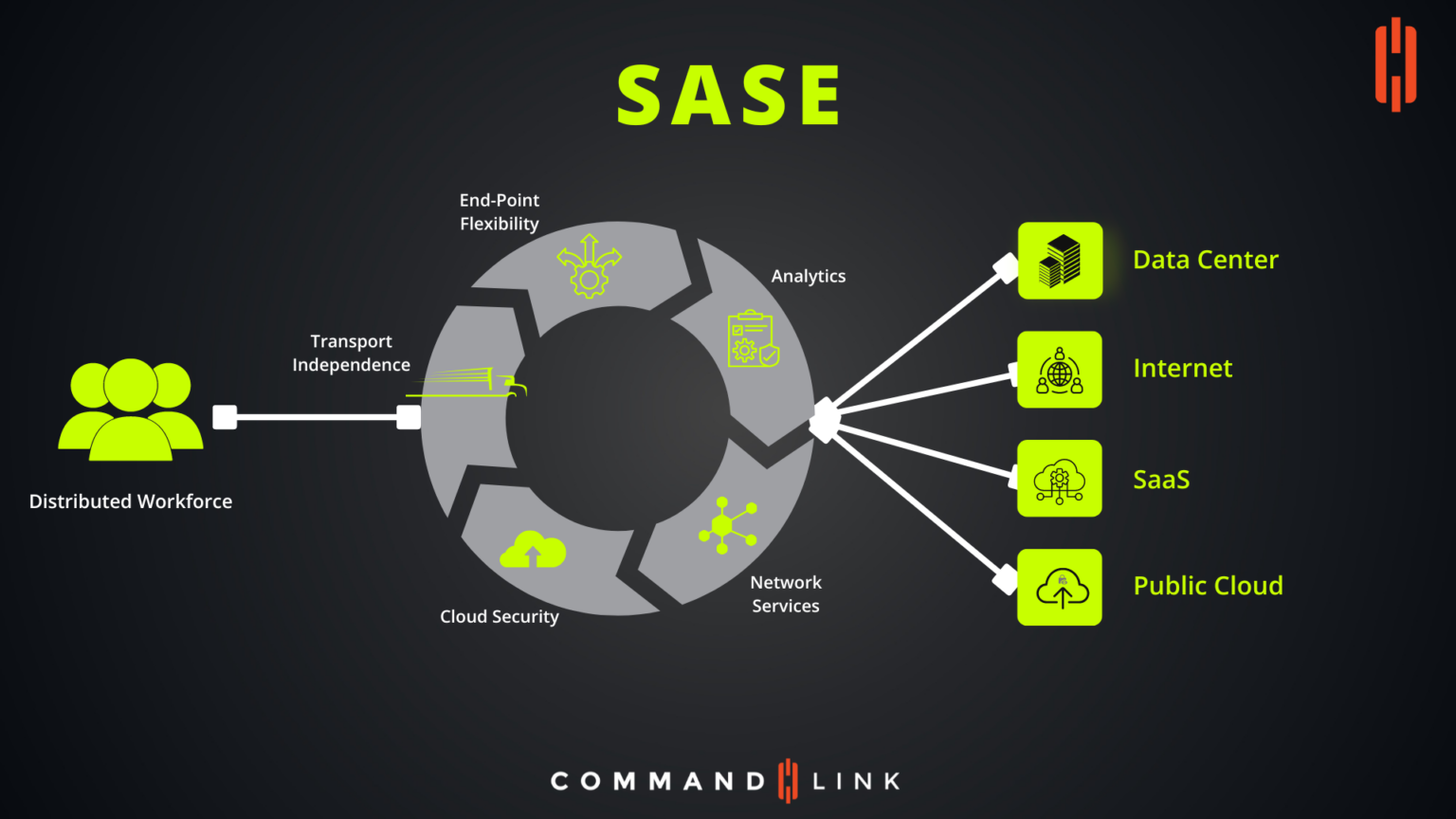 How Does Sase Empower A Distributed Workforce Commandlink