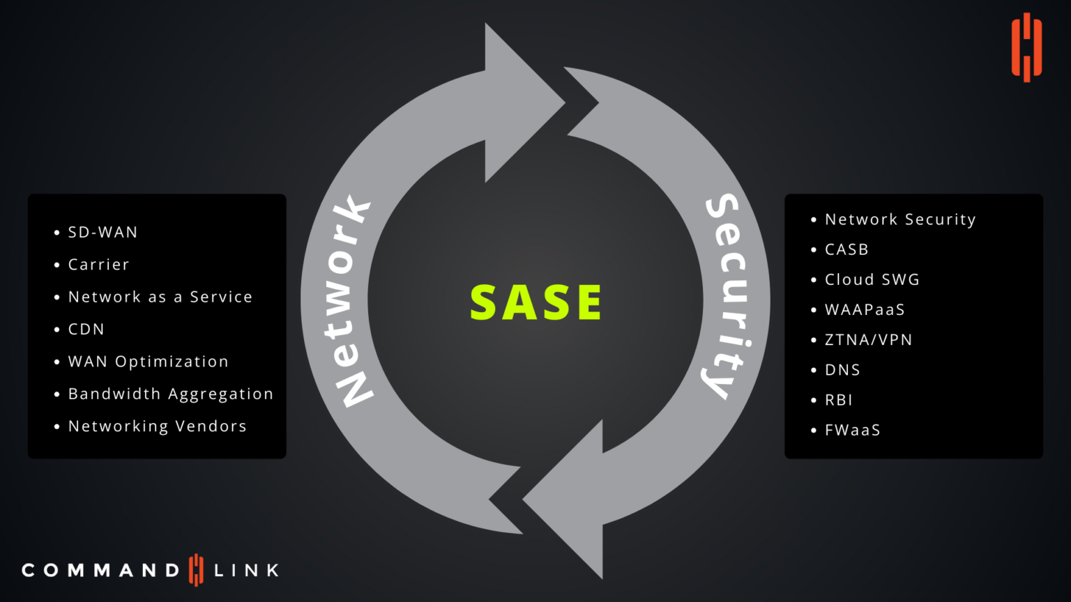 How Does Sase Integrate Network And Security Functions Into A Unified Framework Commandlink