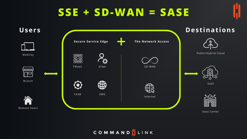 How Does Sase Combine Sse And Sd Wan To Transform Network Security Commandlink