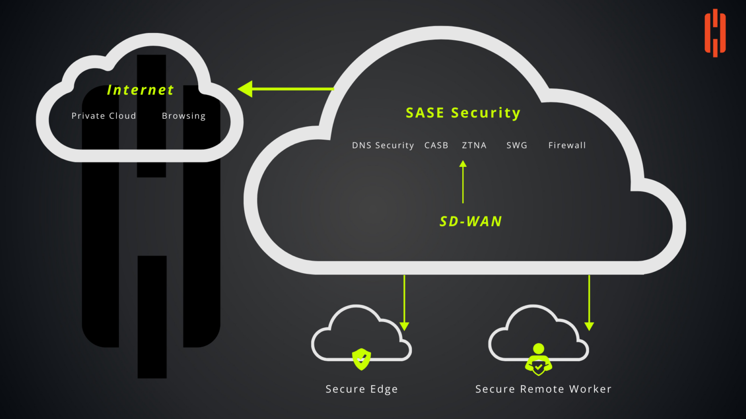 How Does SASE Integrate SD-WAN to Enhance Security for Remote Workers and Edge Devices ...