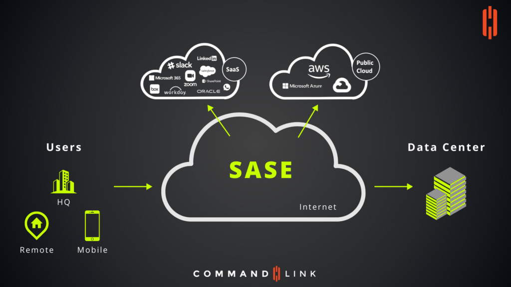 How Does SASE Enable Seamless Integration Between Users, Cloud Services, and Data Centers ...