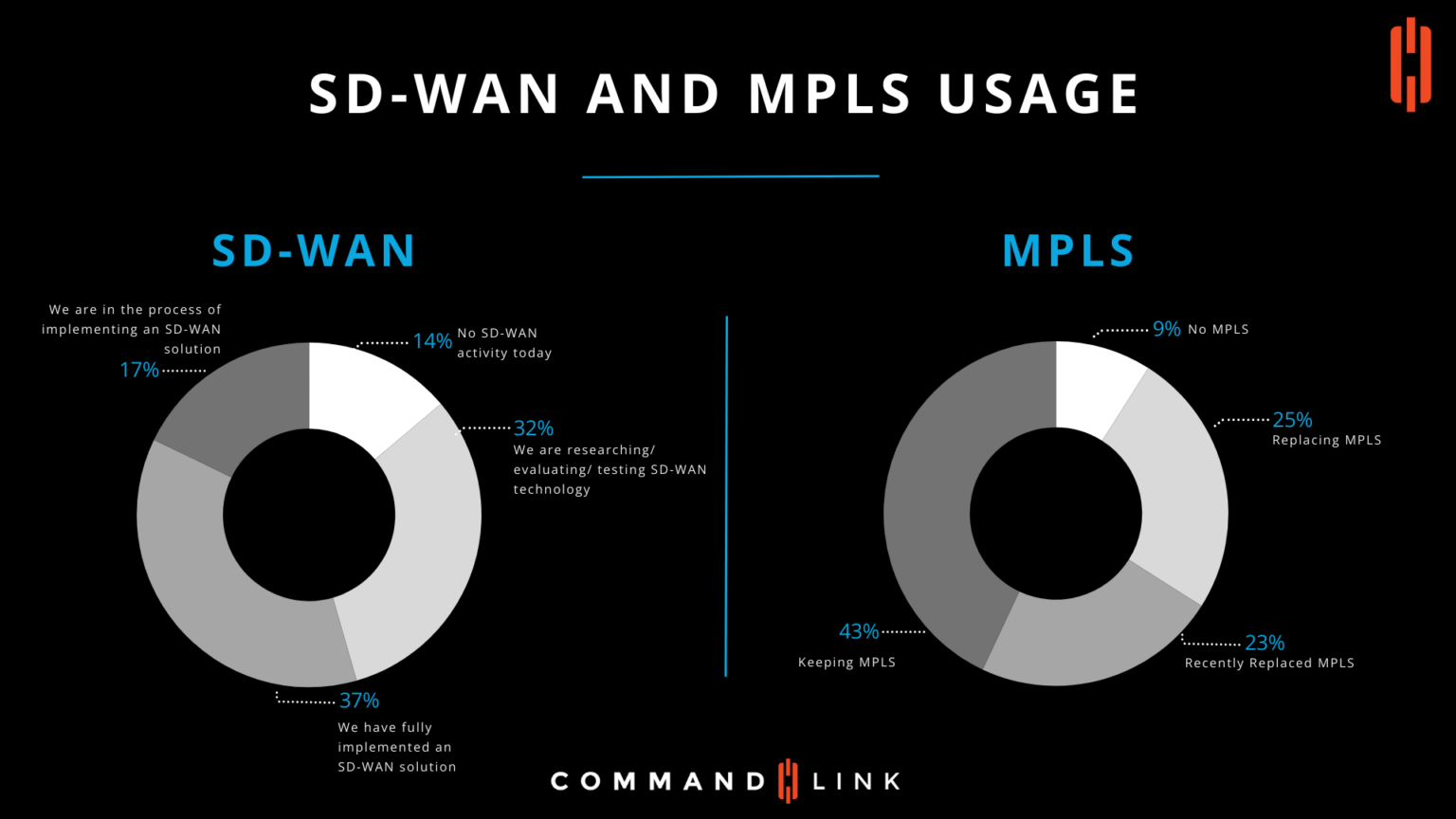 How Are Organizations Adopting SD-WAN and MPLS Technologies? - CommandLink
