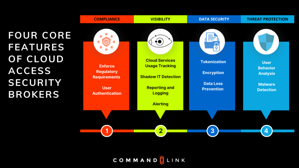 What Are the Core Features of Cloud Access Security Brokers? - CommandLink