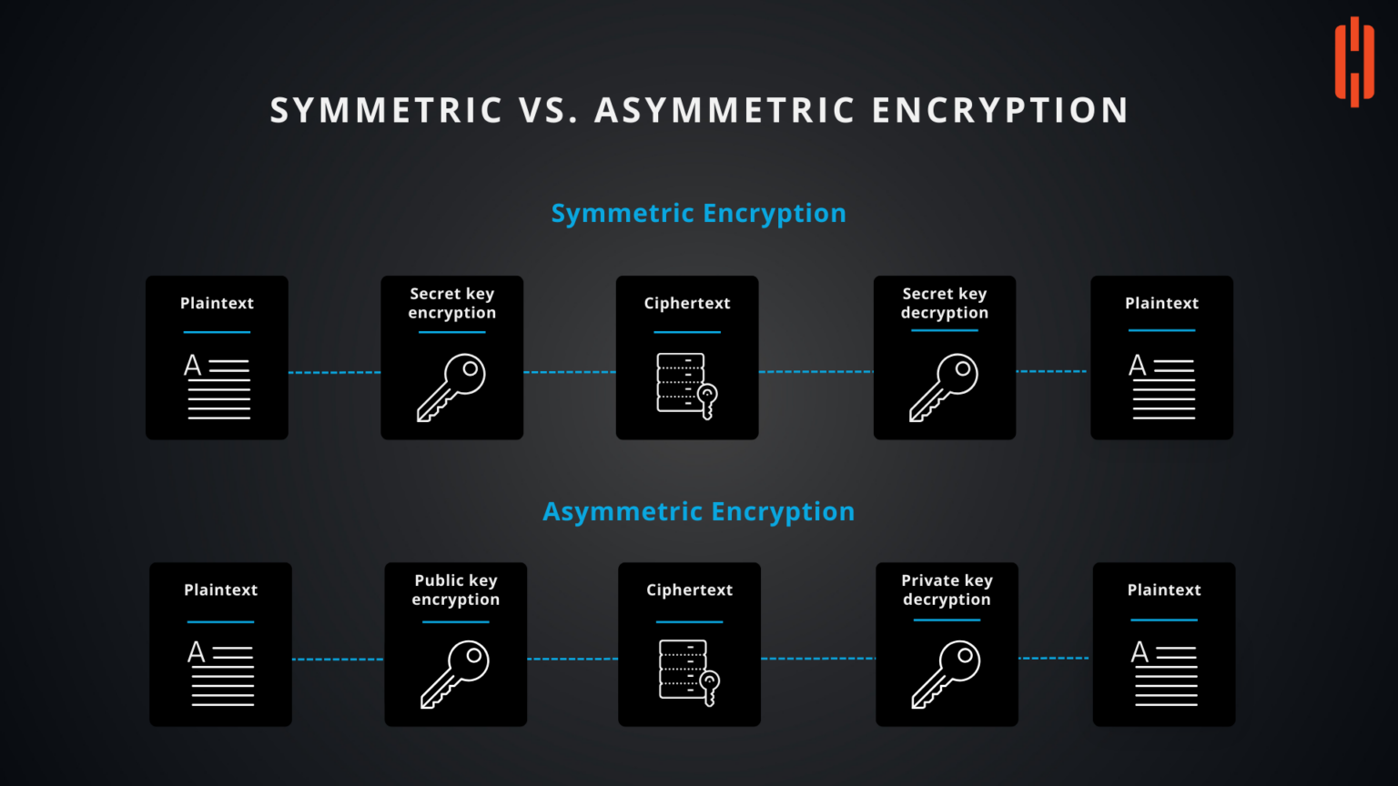Symmetric vs. Asymmetric Encryption: Understanding the Differences ... Symmetric vs. Asymmetric Encryption: Understanding the Differences ...