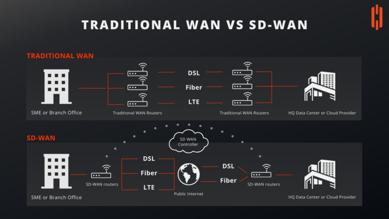 Traditional WAN vs. SD-WAN: A Comparative Overview - CommandLink