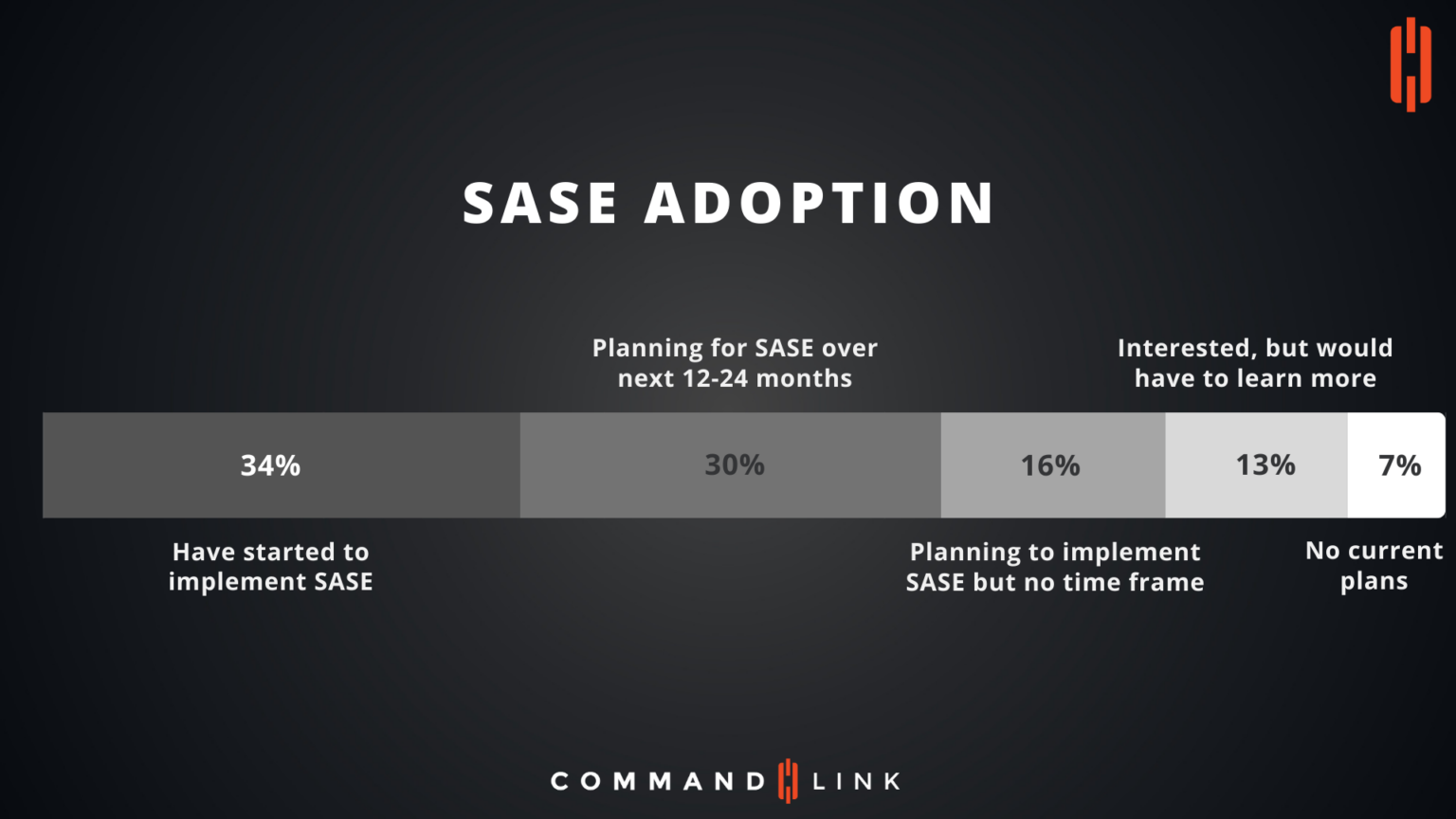 SASE Adoption: Current Trends and Future Plans - CommandLink
