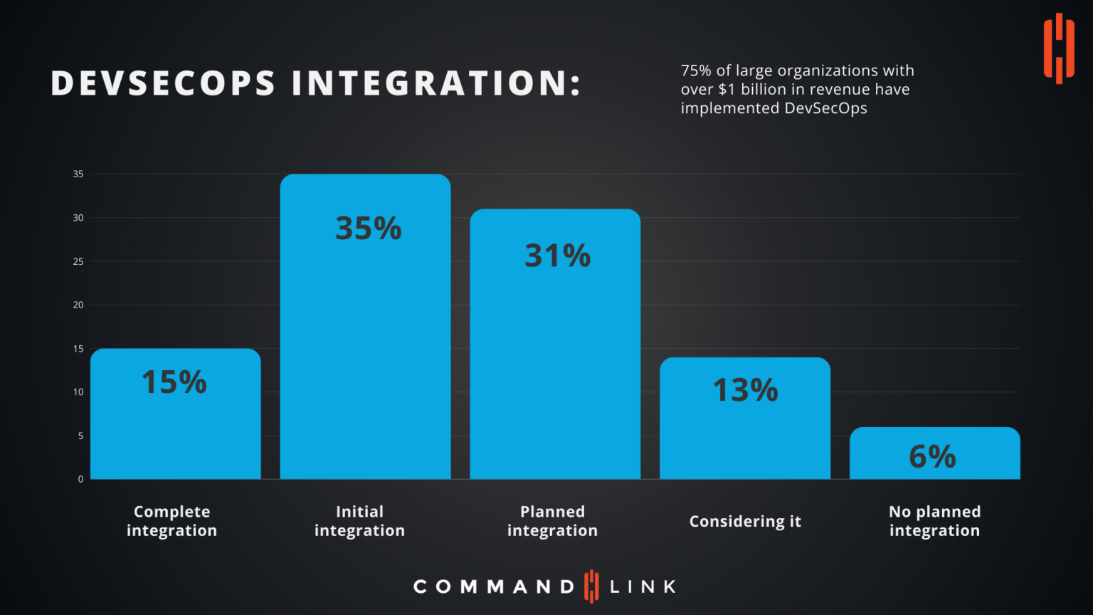 DevSecOps Integration: Current Status and Future Plans - CommandLink