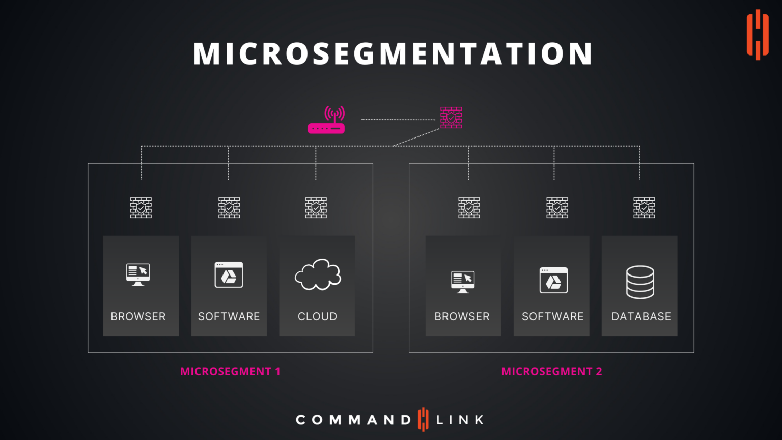 Microsegmentation: Enhancing Security Through Granular Network ... Microsegmentation: Enhancing Security Through Granular Network ...