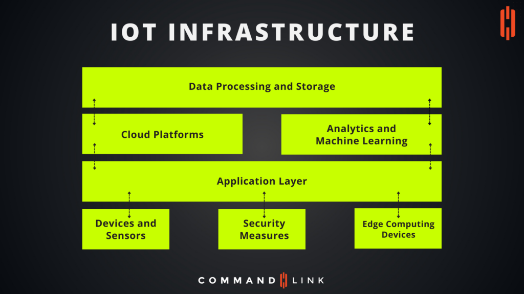 How Does IoT Infrastructure Function? - CommandLink