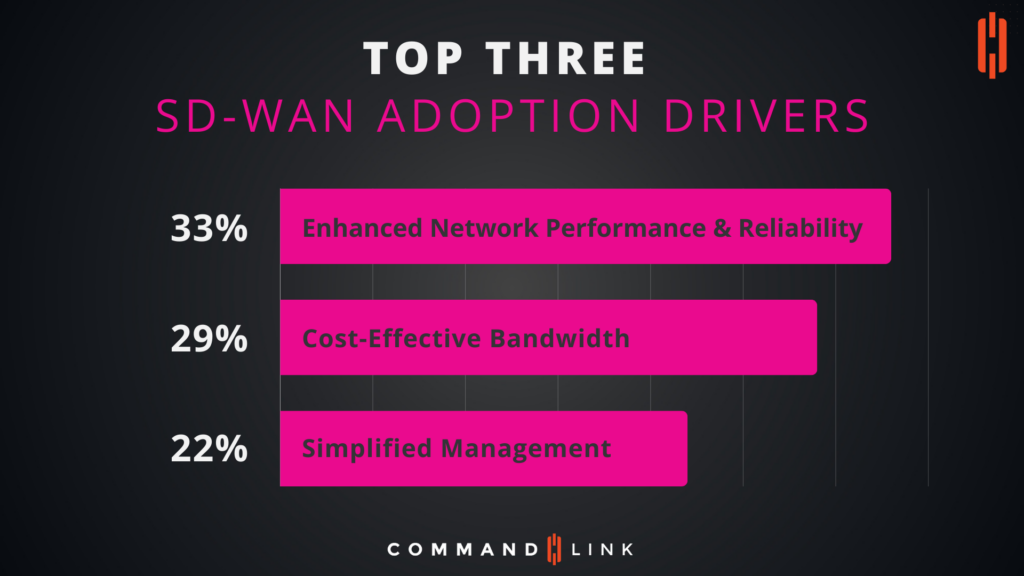 Why is Enhanced Network Performance and Reliability the Top Driver for SD-WAN Adoption ...
