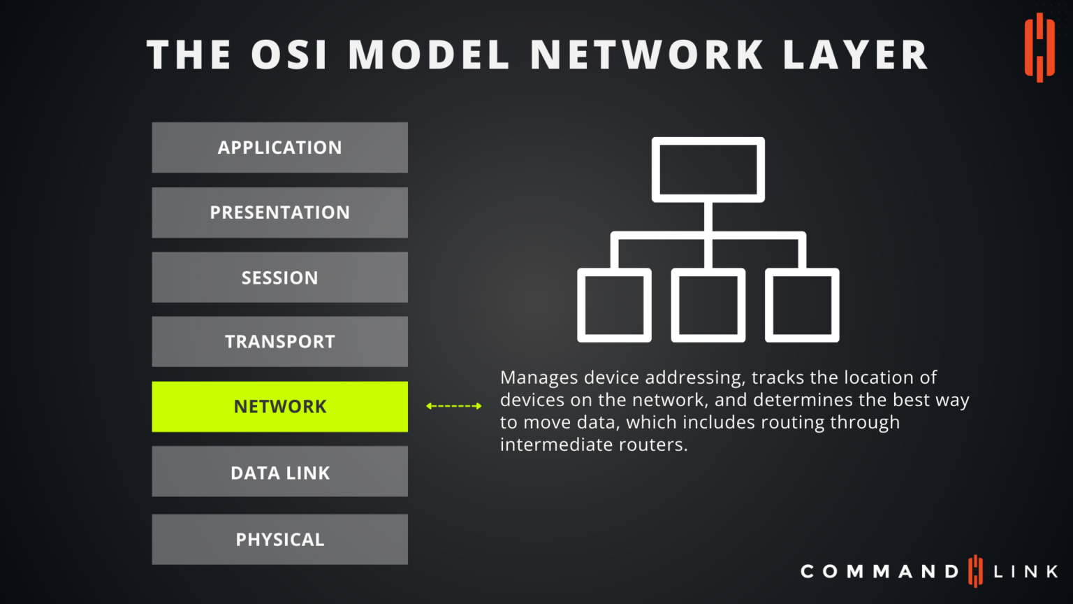 What is the OSI Model and Why is it Important in Networking? - CommandLink