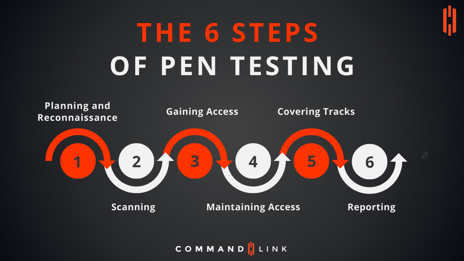 What Is Penetration Testing and Why Is It Important? - CommandLink
