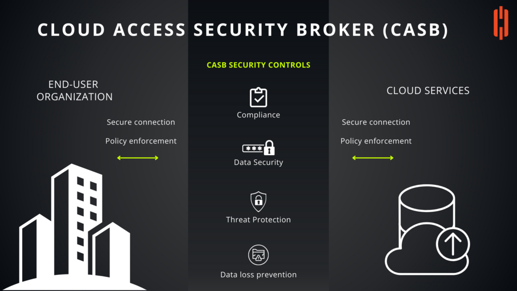The Role of Cloud Access Security Brokers (CASB) in Safeguarding Cloud ...