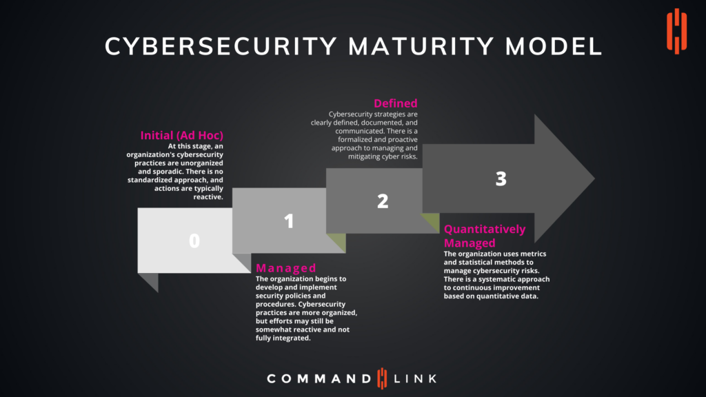 Navigating the Cybersecurity Maturity Model: A Strategic Approach to ...